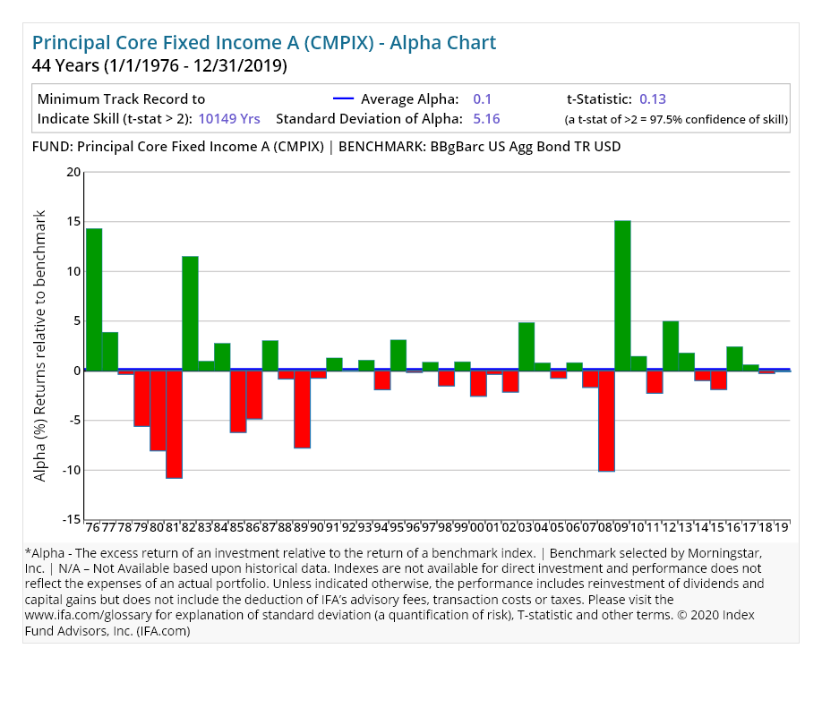 Alpha Charts - Index Fund Advisors, Inc. | Index Fund Advisors, Inc.